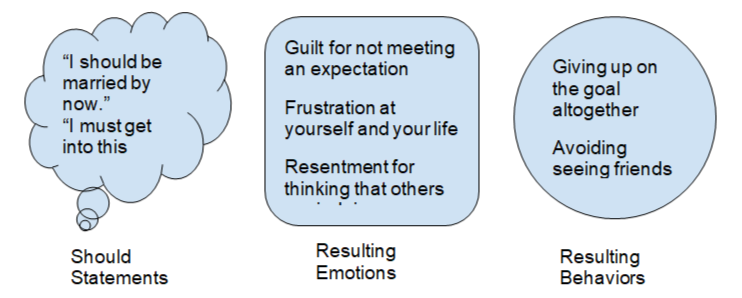 Negative Thought Patterns: “Should” Statements - Oak Health Foundation